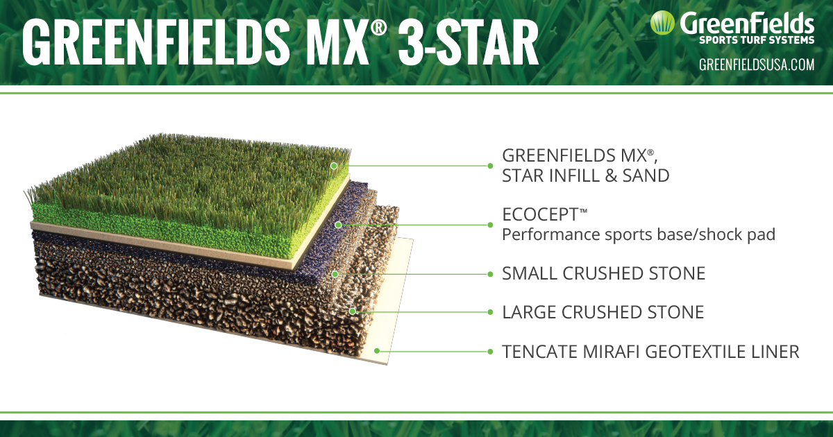 GreenFields’ new synthetic turf performs more like grass and could ...